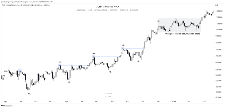Bullish market structure | Best guide with 5 examples!