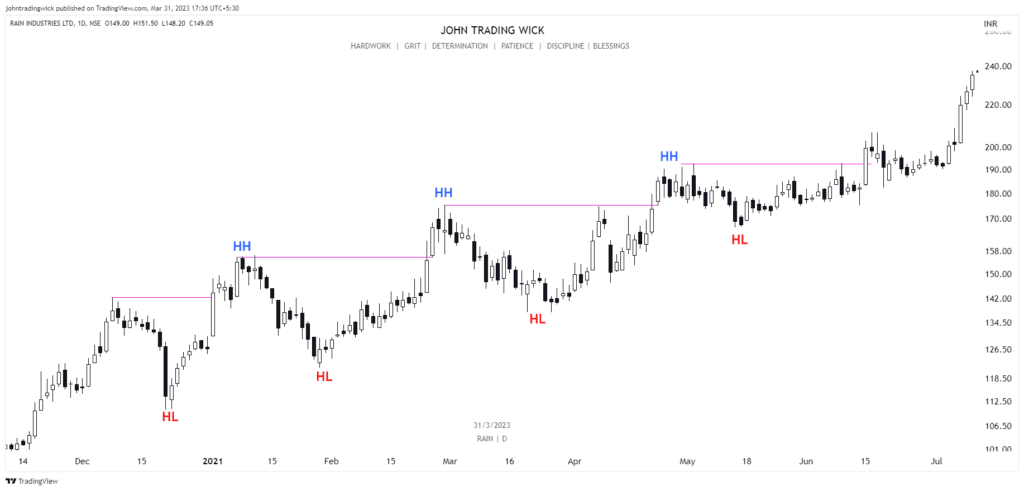 Bullish market structure | Best guide with 5 examples!