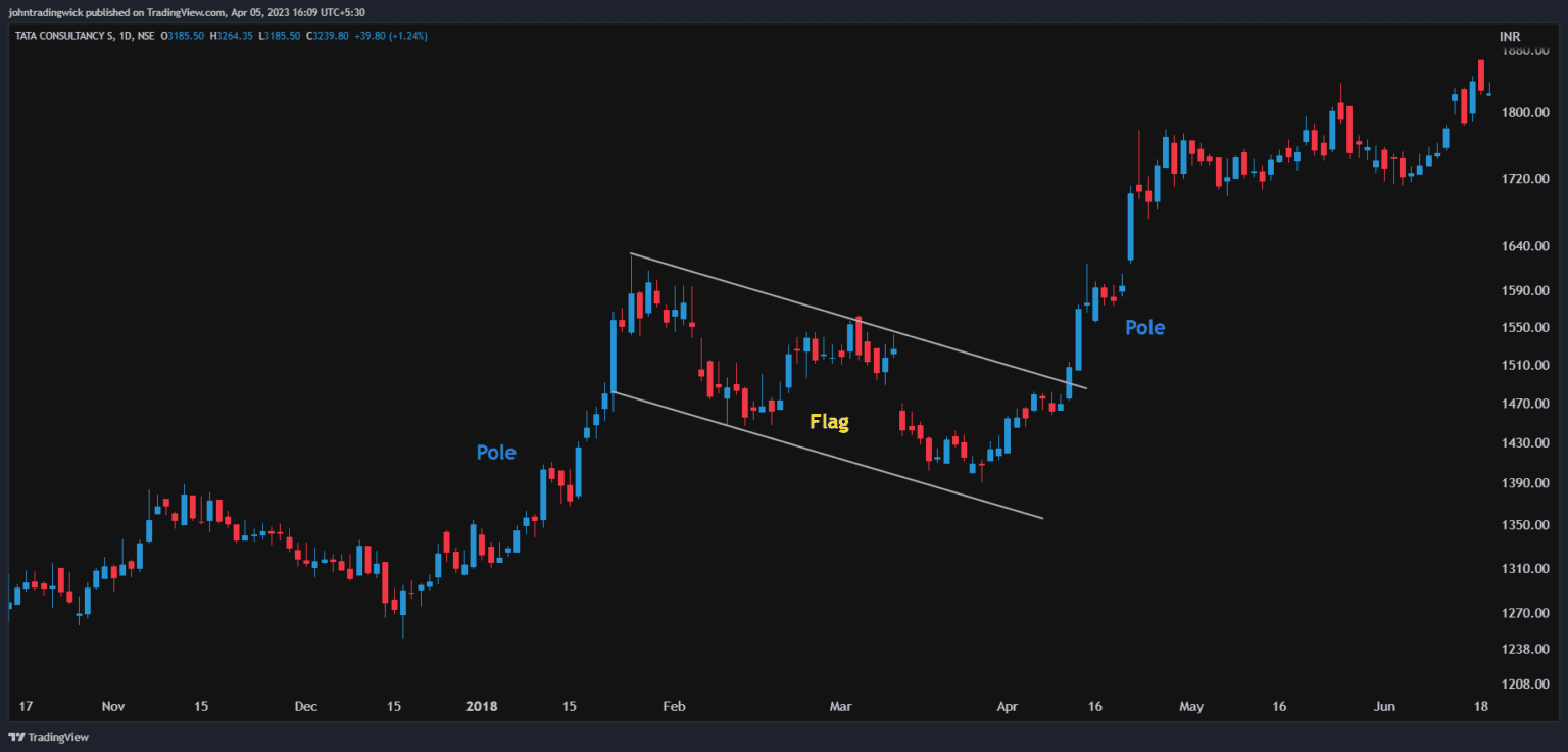 Bullish flag chart pattern and How to Make Money off it! - Trading Wick