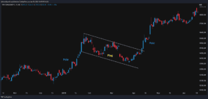 Bullish flag chart pattern and How to Make Money off it! - Trading Wick