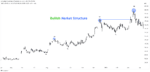 Bullish market structure | Best guide with 5 examples!