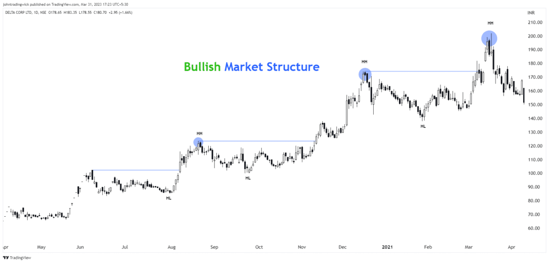 Bullish market structure | Best guide with 5 examples!