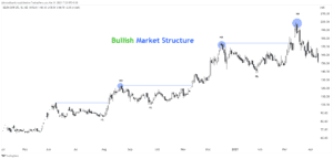 Bullish market structure | Best guide with 5 examples!
