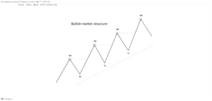 Bullish market structure | Best guide with 5 examples!