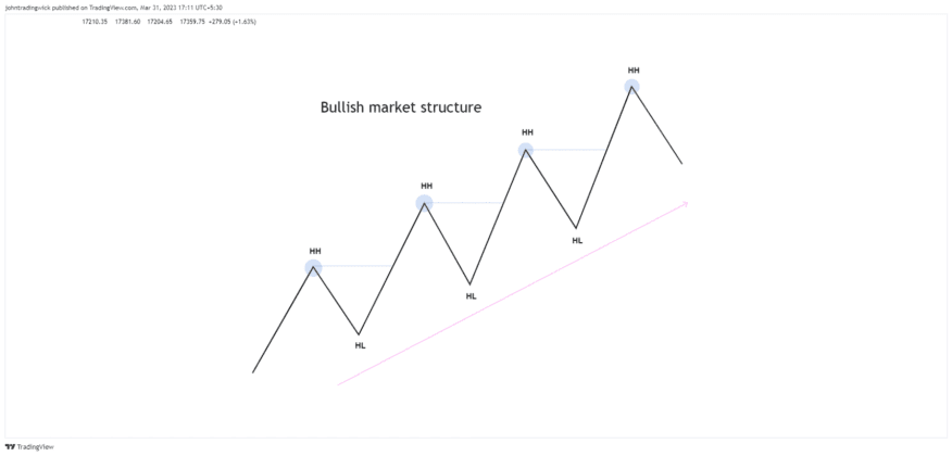 Bullish market structure | Best guide with 5 examples!