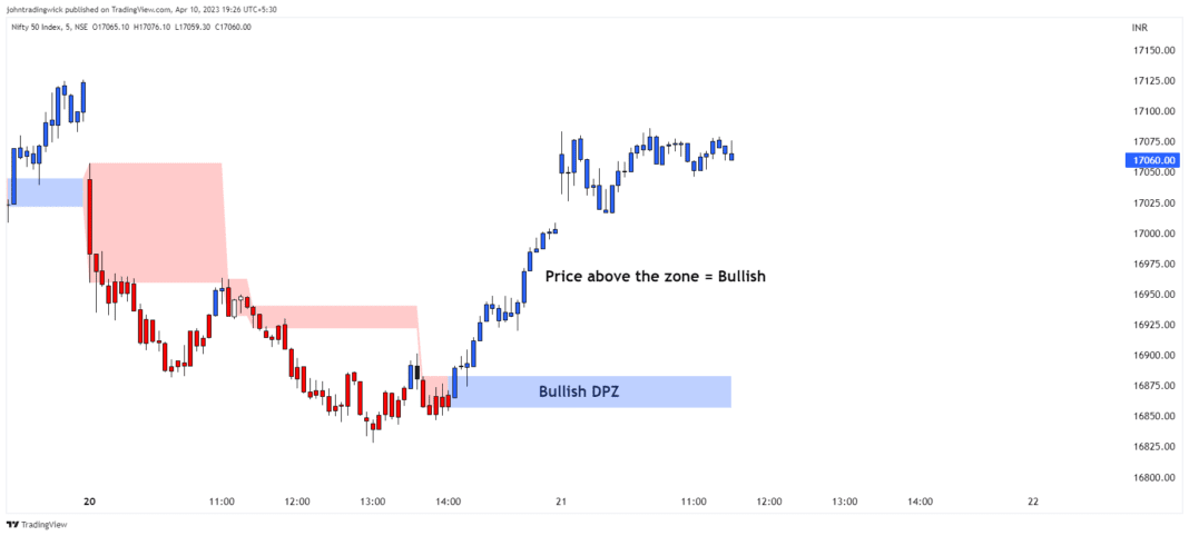 Easy Trend Following Indicator with Dynamic Price Zones - Trading Wick