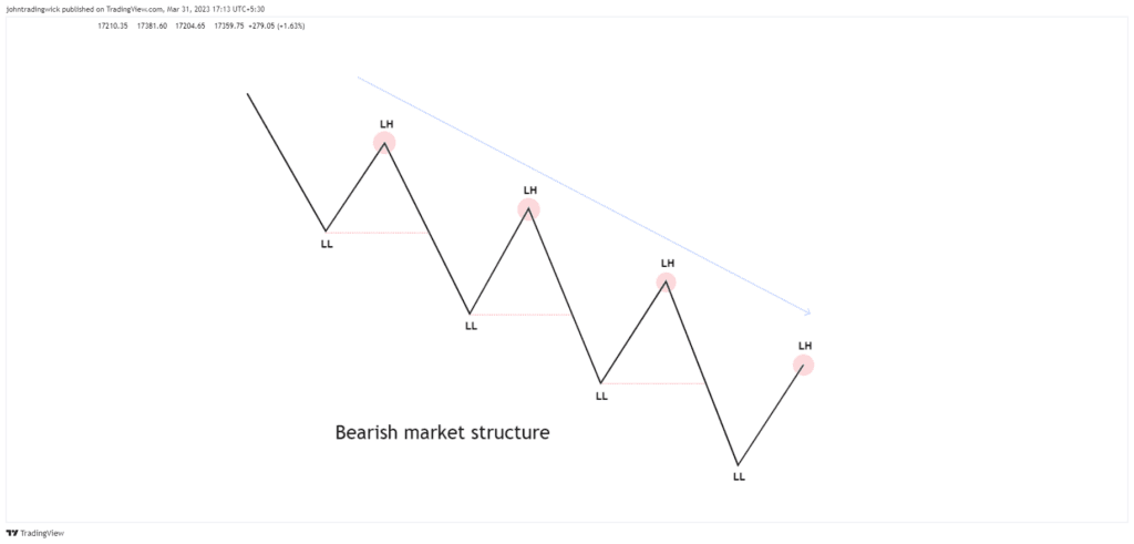 Bearish market structure | Best guide in 2022 with examples!