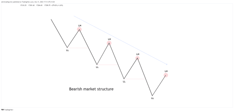 Bearish market structure | Best guide in 2022 with examples!