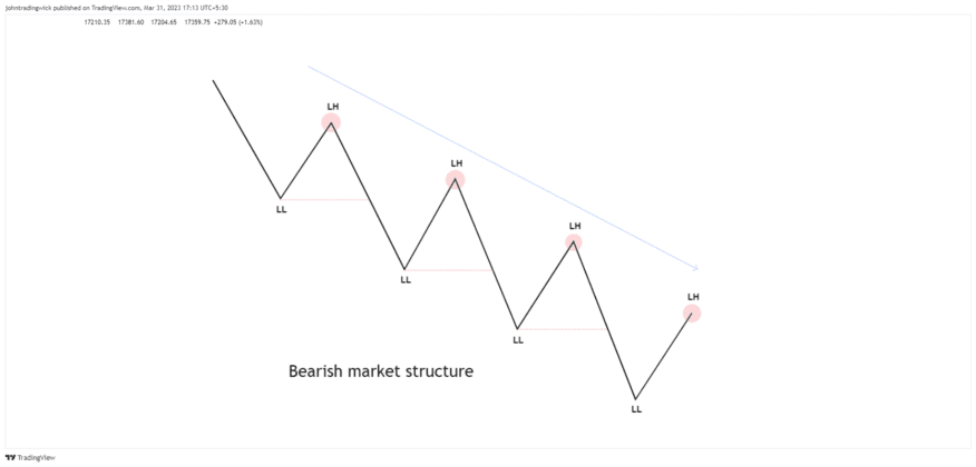 Bearish market structure | Best guide in 2022 with examples!
