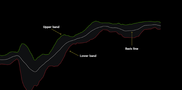 What are Bollinger Bands and 4 Easy Ways to Use them?