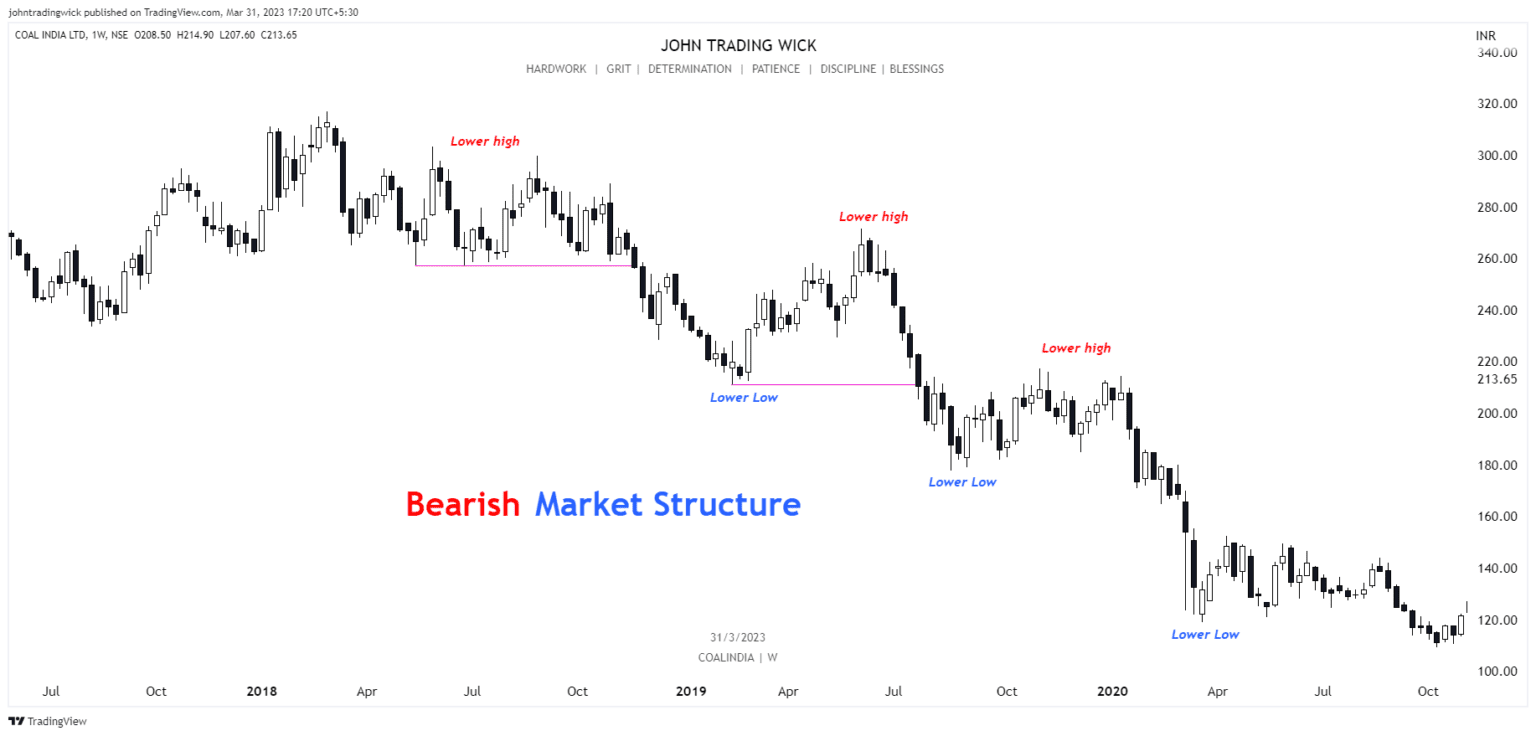 Bearish market structure | Best guide in 2022 with examples!