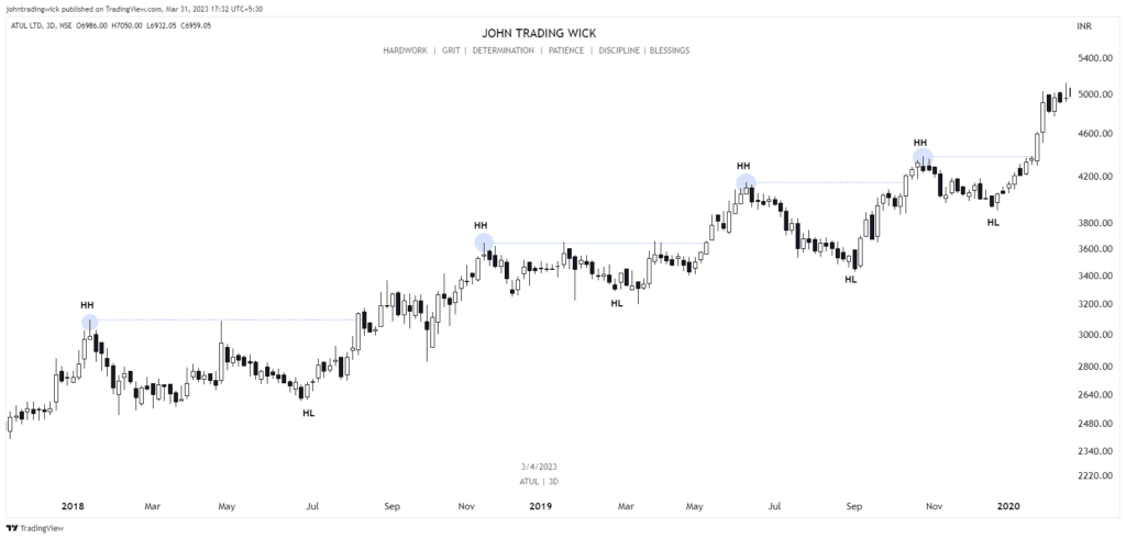 Bullish market structure | Best guide with 5 examples!