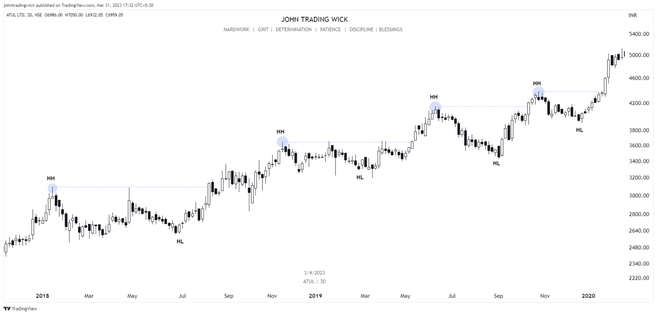 Bullish market structure | Best guide with 5 examples!
