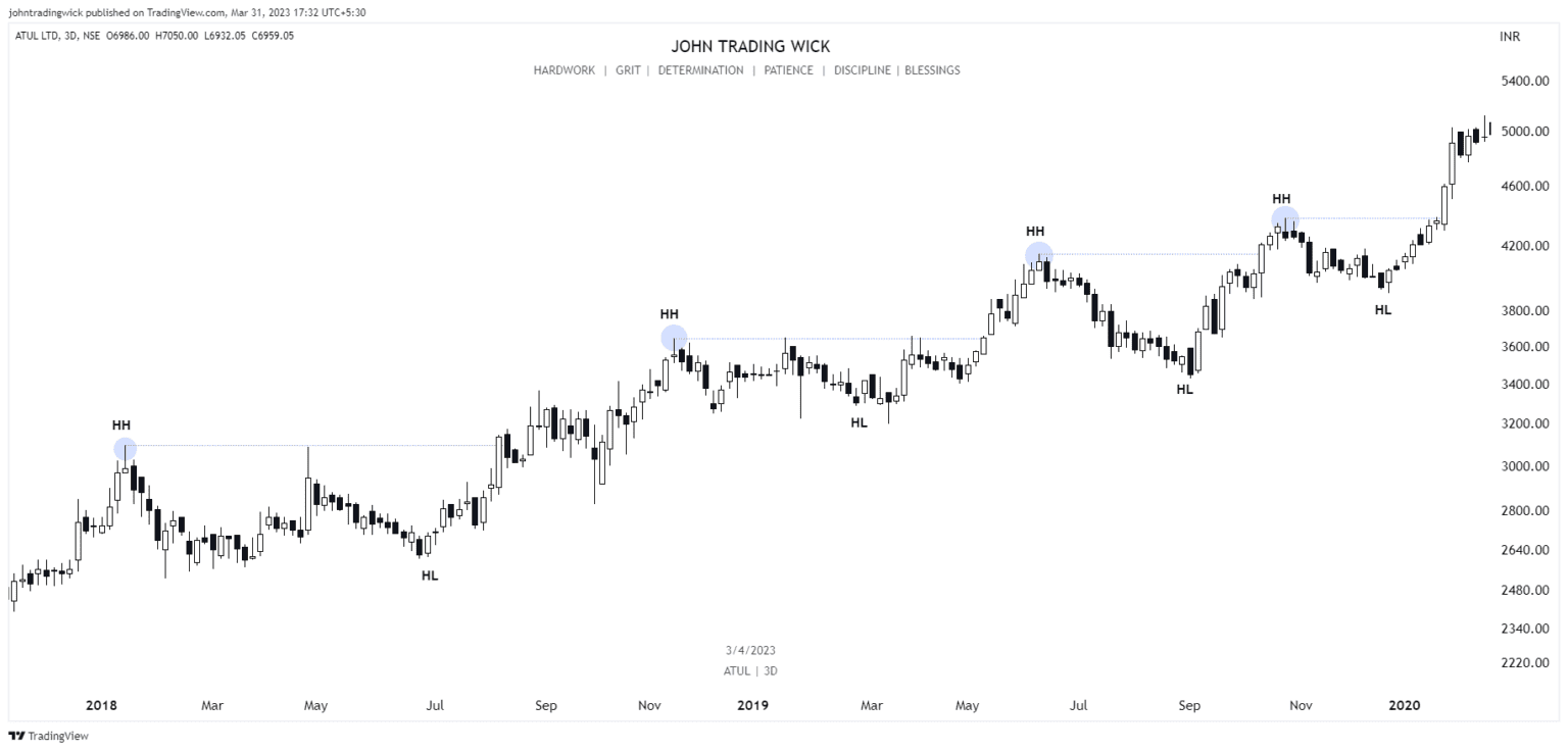 Bullish market structure | Best guide with 5 examples!