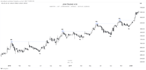 Bullish market structure | Best guide with 5 examples!