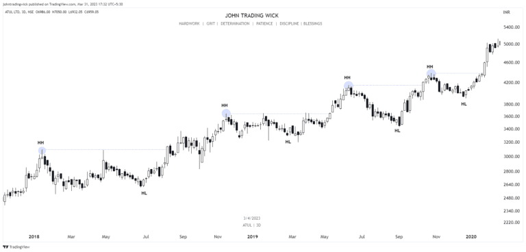 Bullish market structure | Best guide with 5 examples!