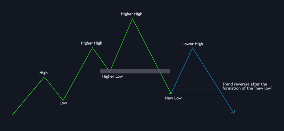 Bullish market structure | Best guide with 5 examples!