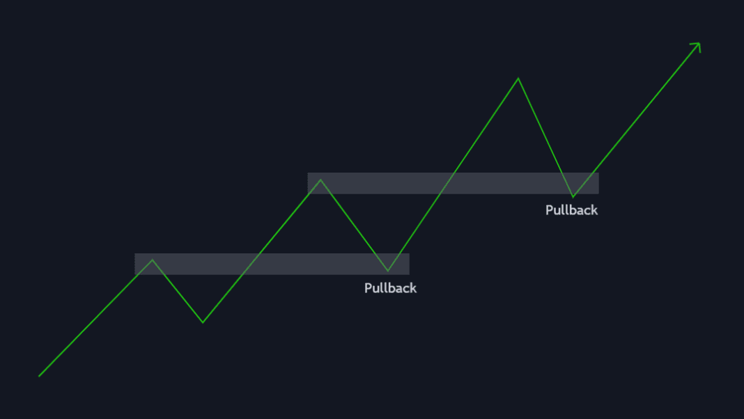 Bullish market structure | Best guide with 5 examples!