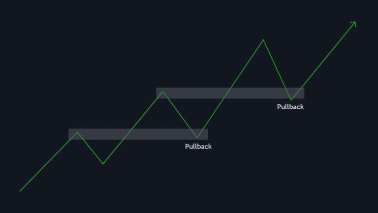 Bullish market structure | Best guide with 5 examples!