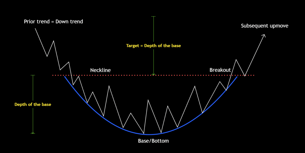 Rounding bottom | Basic characteristics & 2 examples!
