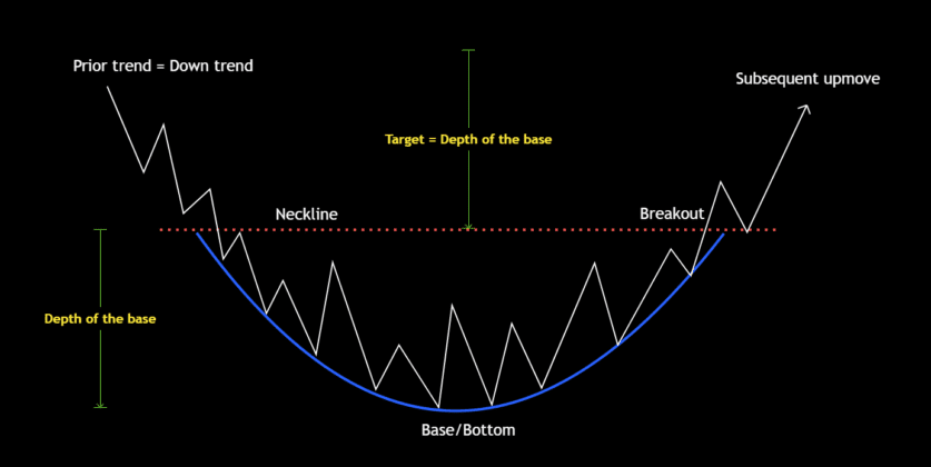 Rounding bottom | Basic characteristics & 2 examples!