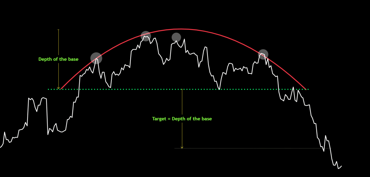Rounding Top pattern: Most Powerful guide with examples 2023