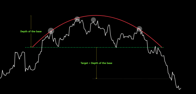 Rounding Top pattern: Most Powerful guide with examples 2023