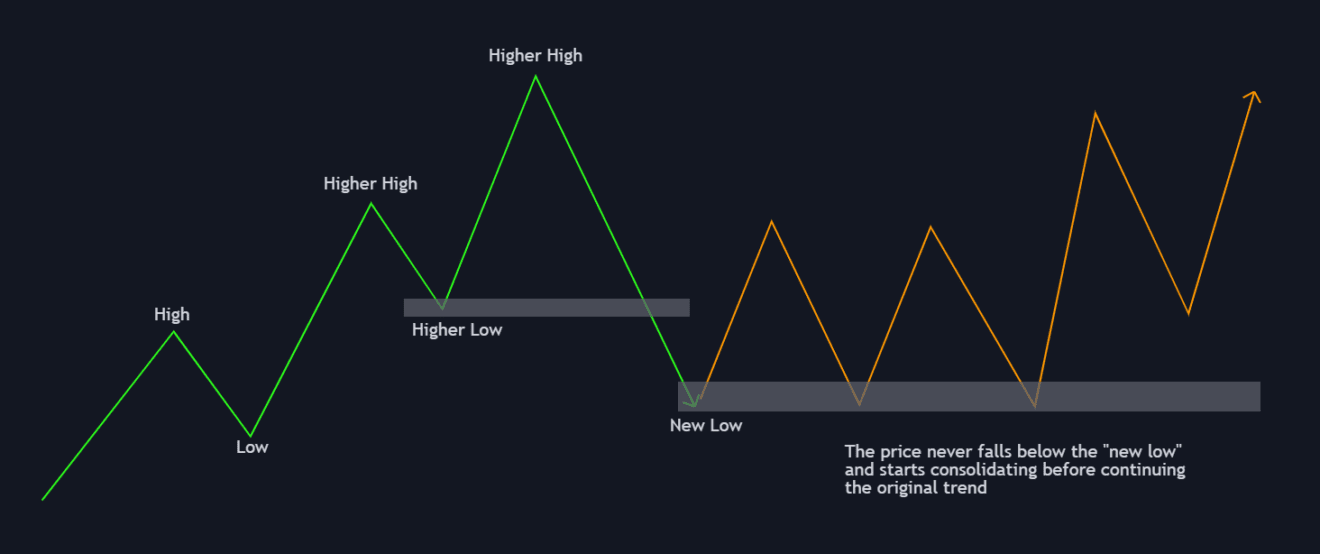 Bullish market structure | Best guide with 5 examples!