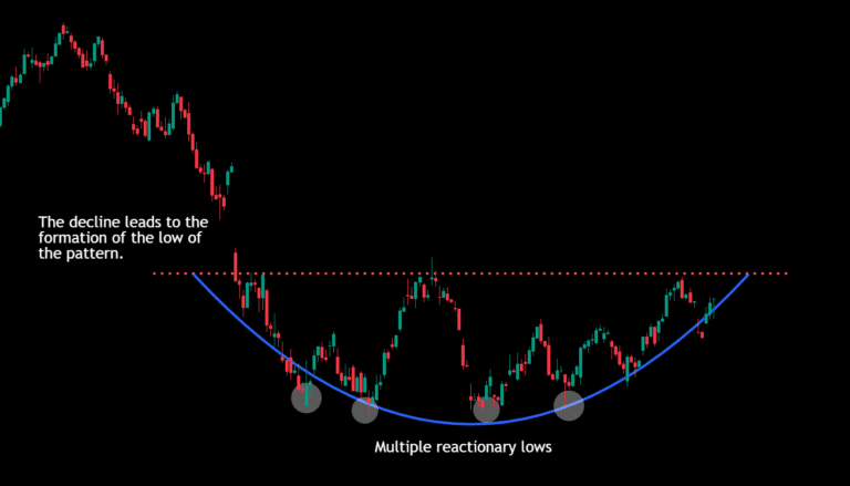 Rounding bottom | Basic characteristics & 2 examples!